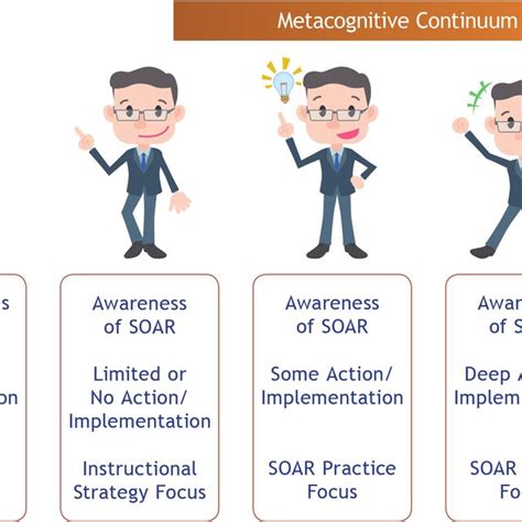 Metacognitive Continuum Teachers Download Scientific Diagram