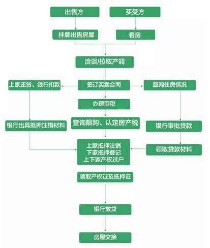 一张图带你看懂二手房交易流程 房产资讯 房天下
