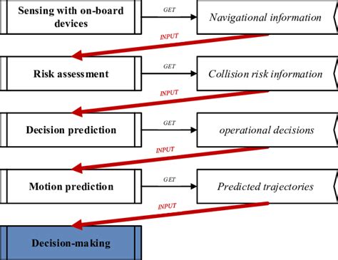 The Processes And Information Being Used During Collision Avoidance Download Scientific Diagram