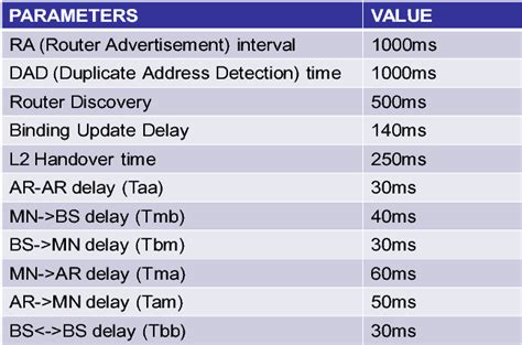 Table 1 From Fast Handover Scheme Using Temporary Coa In Mobile Wimax
