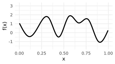 Generalized Additive Models With R And Mgcv