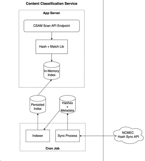 Reddits P0 Media Safety Detection R Redditeng