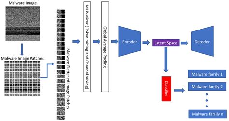 mlp mixer autoencoder a lightweight ensemble architecture for malware