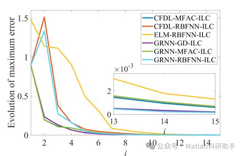 【无人车路径跟踪】基于神经网络的数据驱动迭代学习控制ilc算法，用于具有未知模型和重复任务的非线性单输入单输出siso离散时间系统的无人车的路径跟踪附matlab代码 Csdn博客