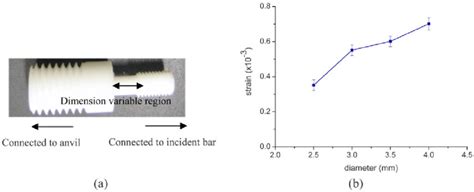 A Schematic Depiction Of The Pulse Shaper And B The Influence Of Download Scientific