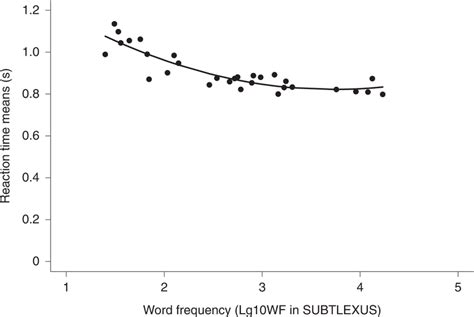 Mean Reaction Time To Legal English Words In The Lexical Decision Task