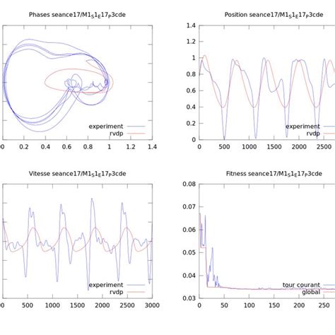 identification results using chaotic pso involving 100 particles after download scientific