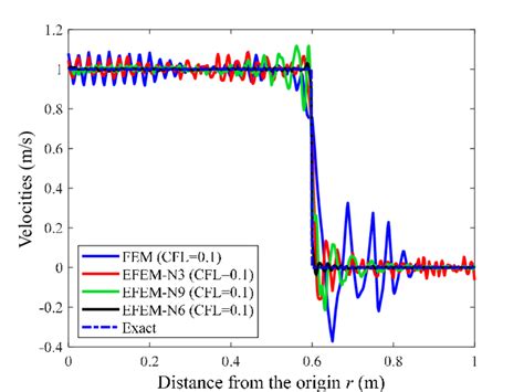 The Calculated Velocity Distributions Of This Elastic Bar From Various Download Scientific