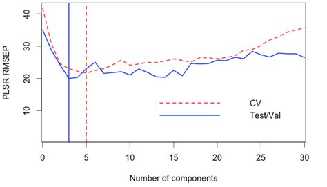 18 Root Mean Square Error Of Prediction Rmsep Of Vcmax25 For 30 Download Scientific Diagram