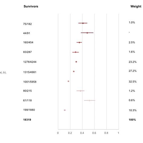 Cpc Score At Hospital Discharge Outcomes Are Reported According To