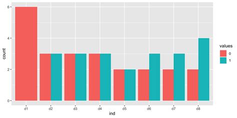 R Grouped Barchart For Multiple Dummy Variables Stack Overflow