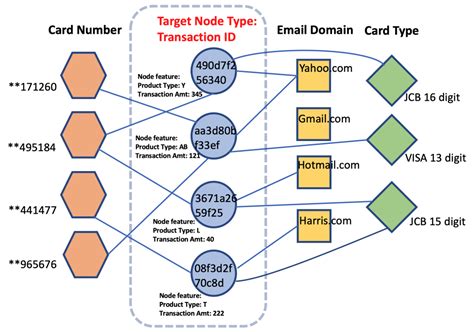 Detect Financial Transaction Fraud Using A Graph Neural Network With Amazon SageMaker
