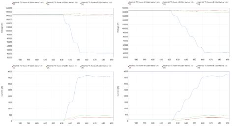 Comparison Of The Estimation Of The Synchrophasor Values Calculated On