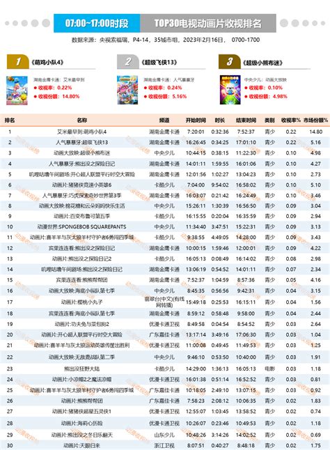 【2月16日榜单】：《喜羊羊与灰太狼羊村守护者6勇闯四季城 》夺得冠军