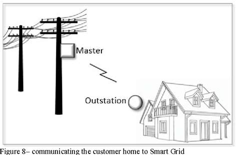 Figure 2 From A Ns 2 Simulation Model For Dnp3 Protocol Over Ieee 802 15 4 Wireless Protocol