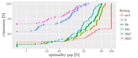 Optimality Gap For Six Different Configurations Download Scientific