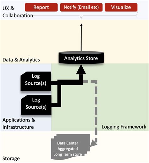 Time To Improve On How We Handle Our Logs Software Engineering Daily