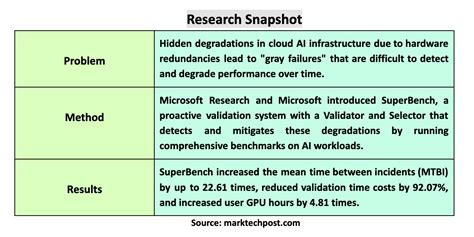 Microsoft Released Superbench A Groundbreaking Proactive Validation