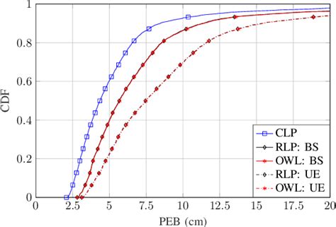Figure 5 From Single Anchor Two Way Localization Bounds For 5g Mmwave