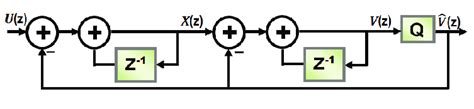 ∆Σ With A Second Order Noise Shaping Filter And Quantiser Q