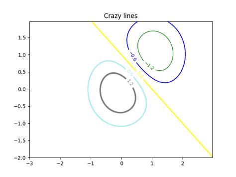 Contour Demo Matplotlib Documentation