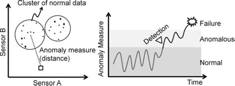 Figure 5 From Advanced Correlation Based Anomaly Detection Method For