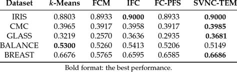 the acc for different algorithms on different datasets download table