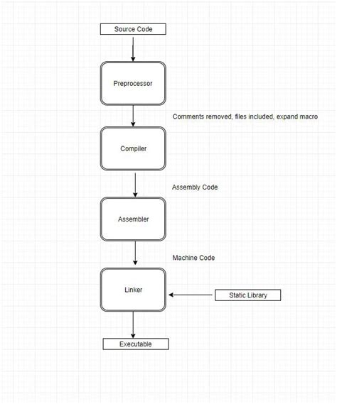 what happens when you type gcc main c by faizan khan medium