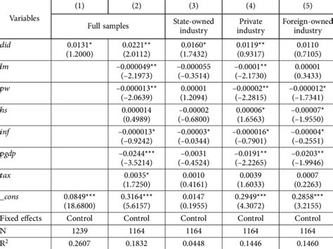 The Effect Of Environmental Regulation On The Agglomeration Of The