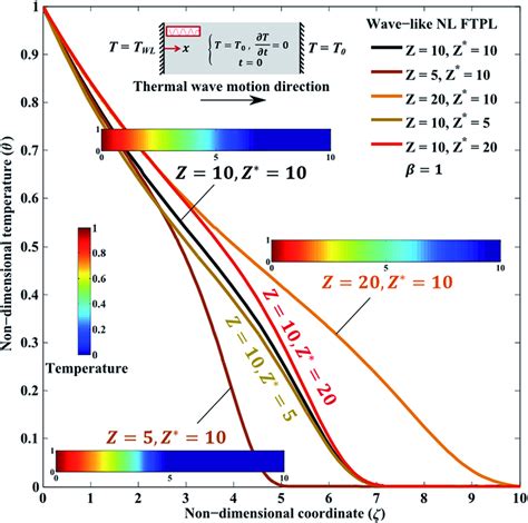Effect Of Non Dimensional Phase Lag Ratios Z And Z On Non Dimensional Download Scientific