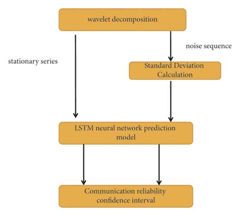 Confidence Interval Prediction Algorithm Of Communication Link Reliability Download