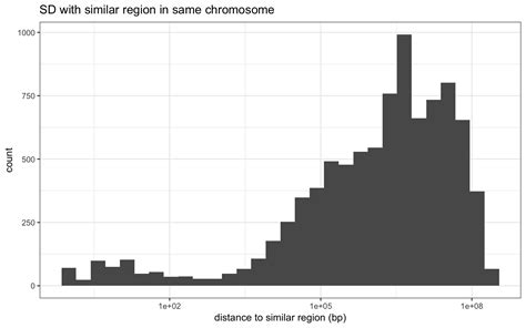Segmental Duplication Exploration · Hippocamplus