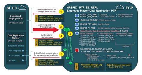 SAP SuccessFactors EC ECP Employee Data Replicatio SAP Community