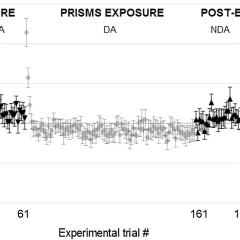 Prism Adaptation Illustrated With Initial Direction Averaged Across Download Scientific
