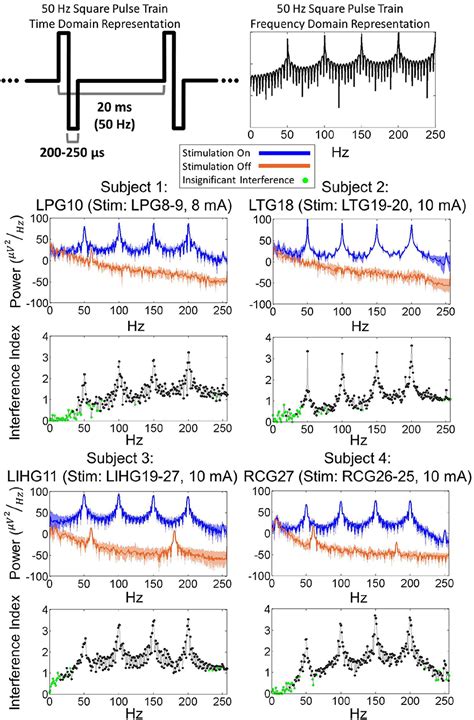 Frontiers Artifact Propagation In Subdural Cortical Electrostimulation Characterization And