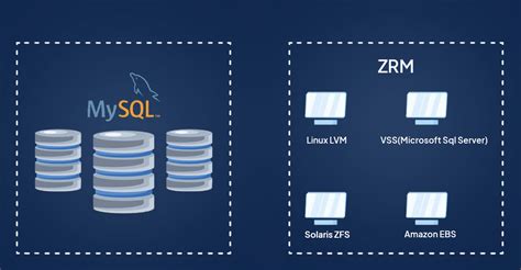 Backup And Data Replication Technology With Zmanda
