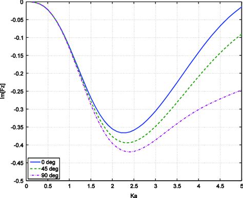Imaginary Part Of The Heave Exciting Force Acting On A Prolate Spheroid