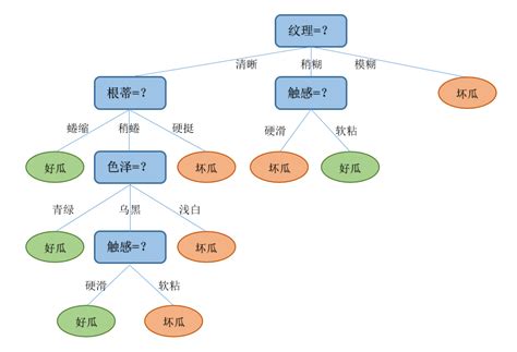 Sklearn 决策树 Decisiontree 蒋智昊的博客