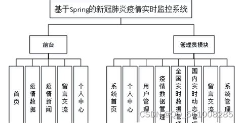 php新冠肺炎疫情实时监控系统python flask django nodejs 空间分析疫情监控系统 csdn博客