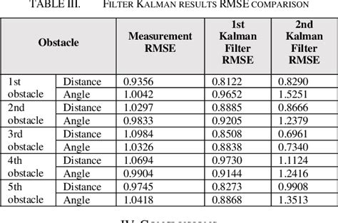 Table Iii From Obstacle Tracking On Unmanned Surface Vehicle Using Kalman Filter Semantic Scholar