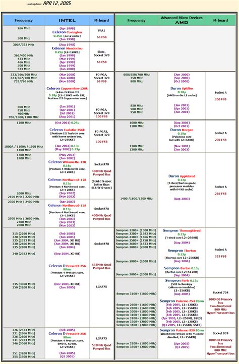 Amd And Intel Processor Information Tech Arp Forums