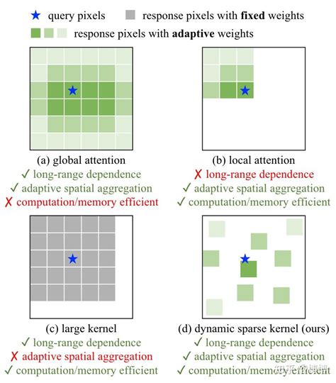 论文阅读笔记二 DCNv 知乎