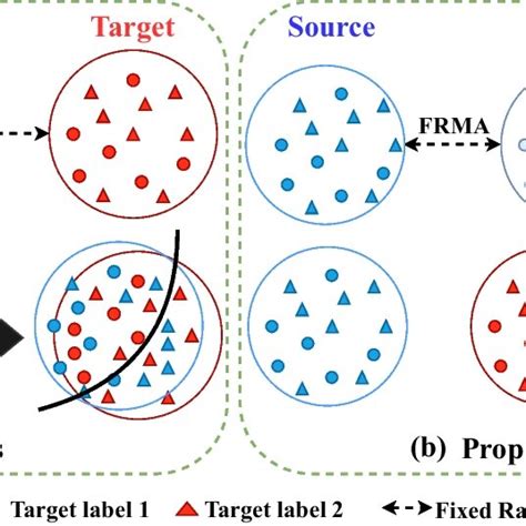 Comparison Of Previous Global Domain Adaptation Methods And Our Domain Download Scientific