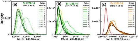 Non Gaussian Signal Statistics Impact On Libs Analysis