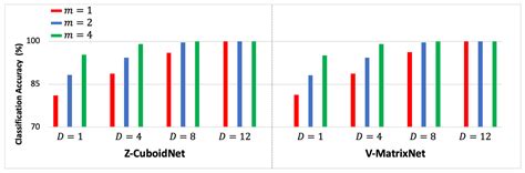 Multidomain Convolution Neural Network Models For Improved Event Related Potential Classification
