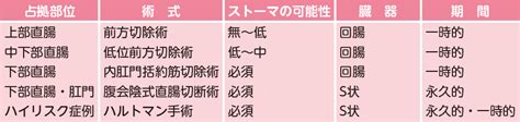 消化管ストーマ造設が必要な疾患にはどのようなものがあるの 看護roo カンゴルー