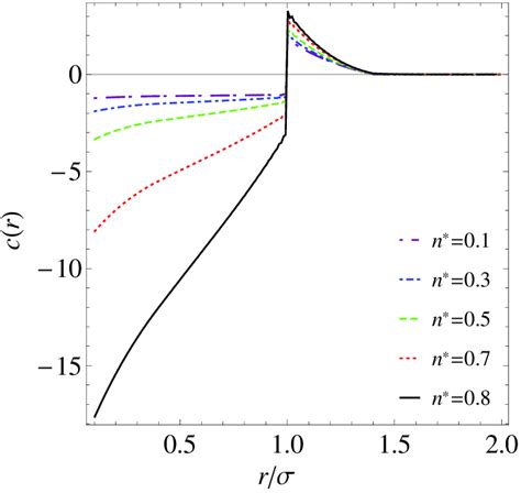 8 Plot Of The Direct Correlation Function Of The One Dimensional