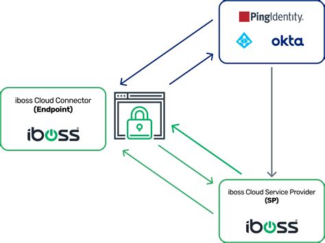 Integrates With Azure AD Okta Ping SAML OIDC Iboss