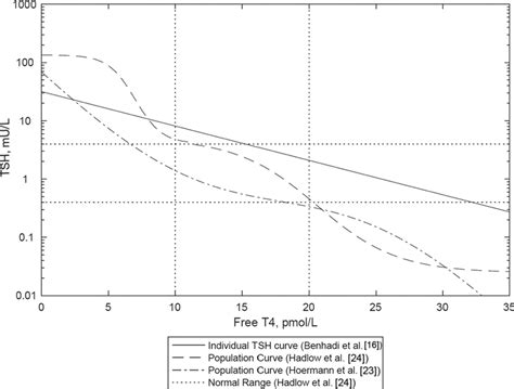 26 Two Population Curves Together With The Tsh Curve Estimated