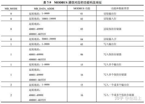 西门子1500plc Modbus Tcp通信 知乎 西门子1500plc Modbus Tcp通信 知乎